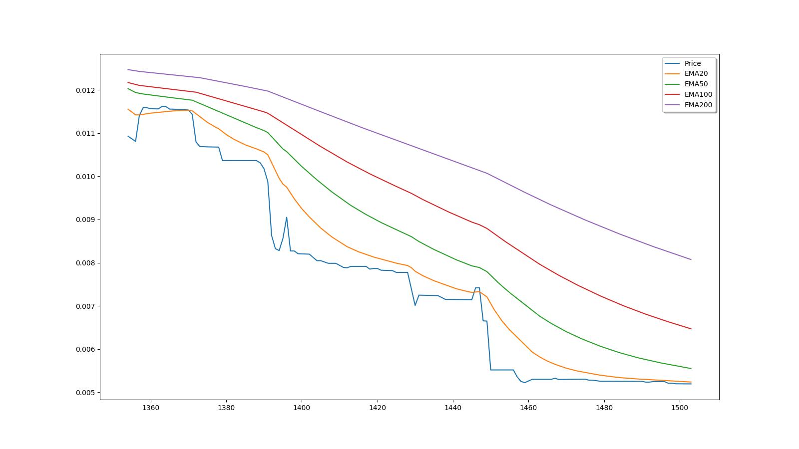 Crypto Cavemen Exponential Moving Averages
