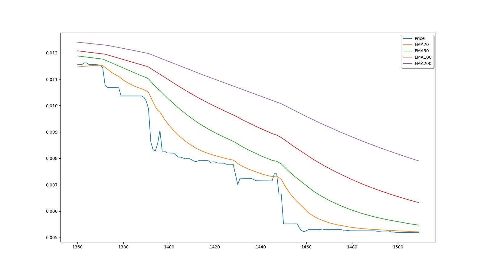 Crypto Cavemen Exponential Moving Averages