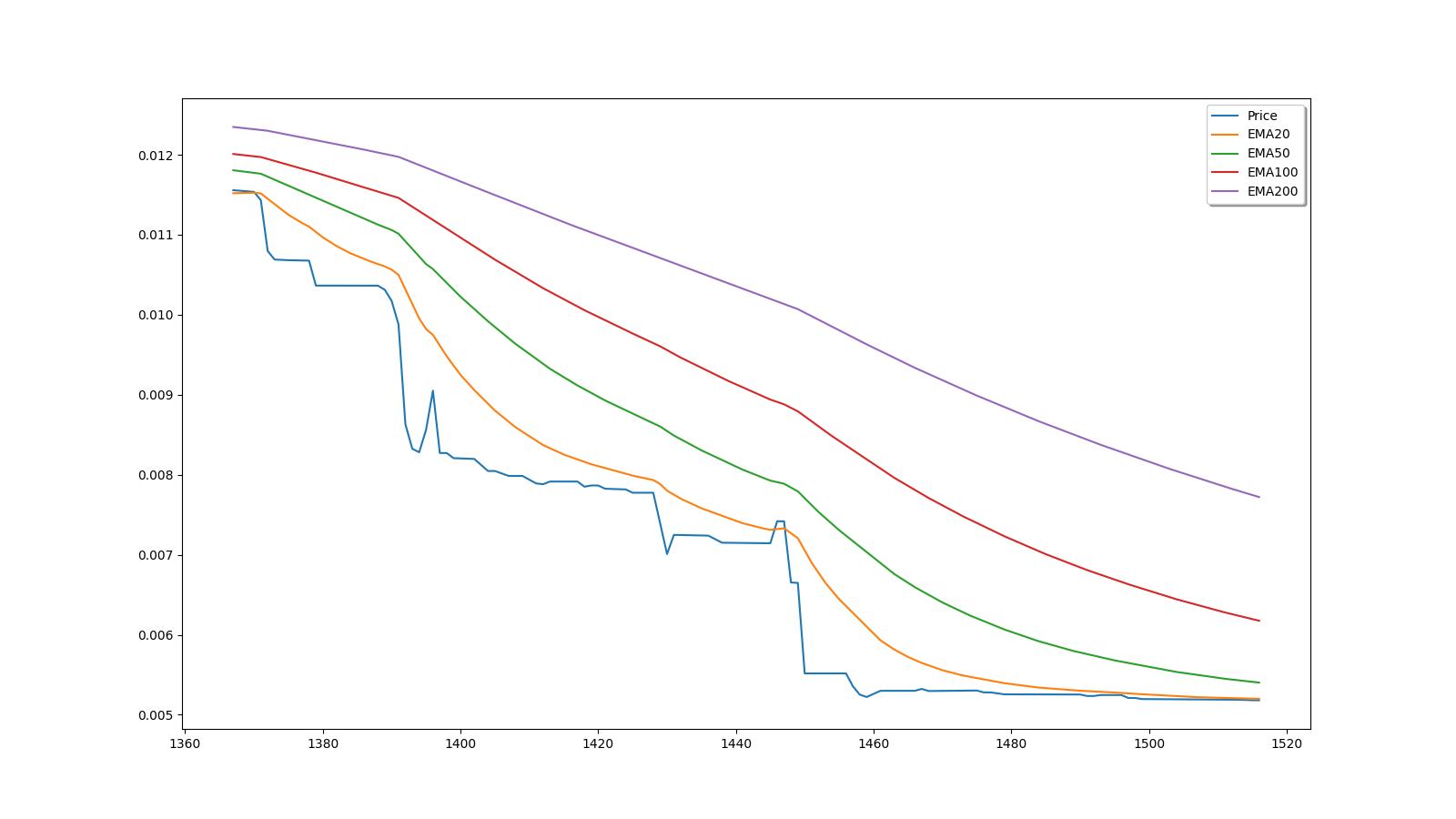 Crypto Cavemen Exponential Moving Averages