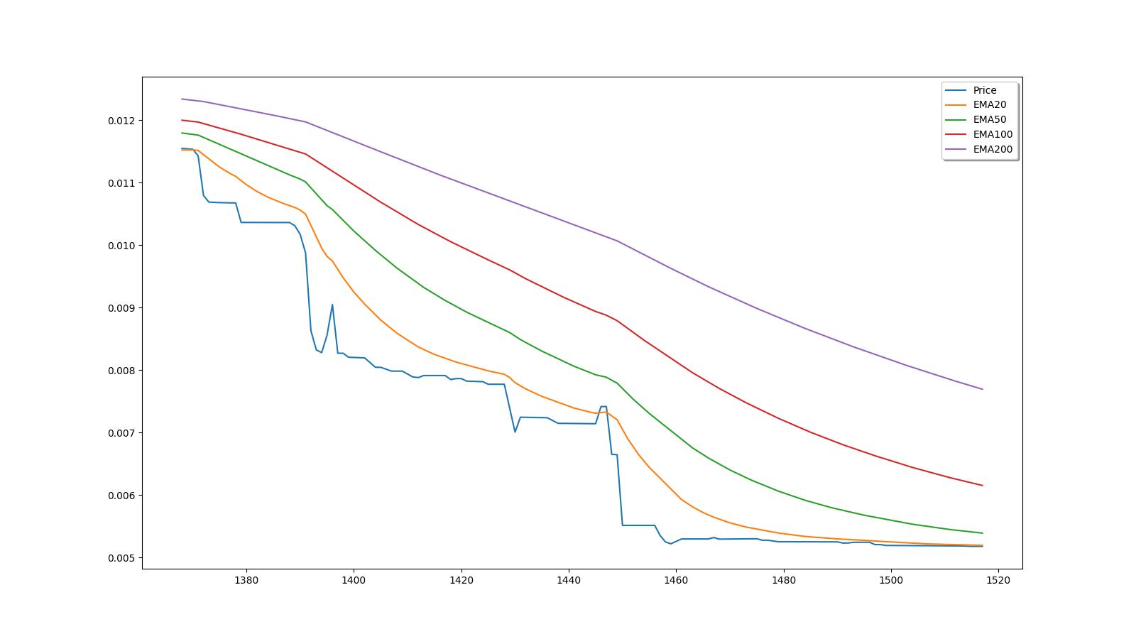 Crypto Cavemen Exponential Moving Averages