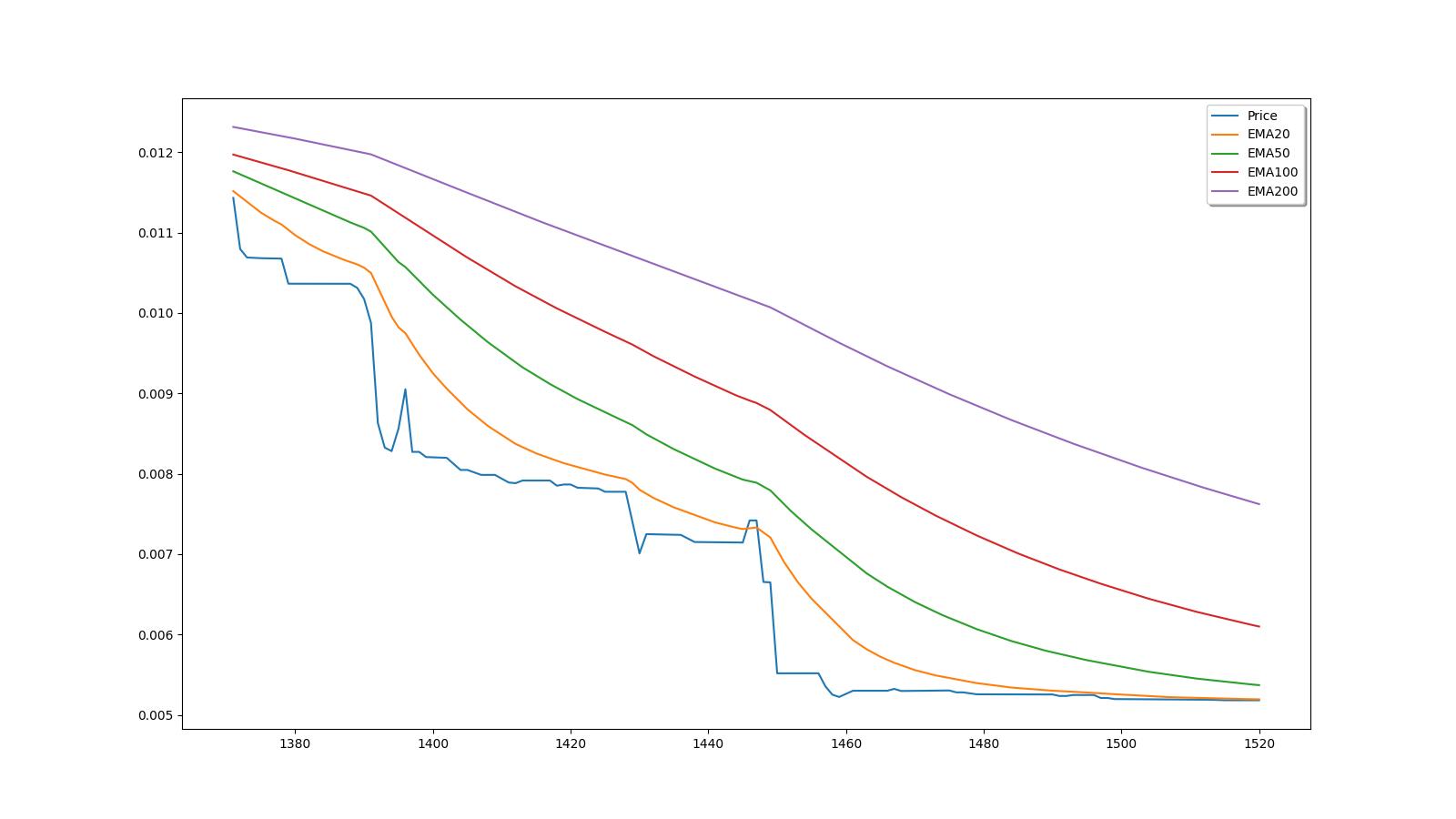 Crypto Cavemen Exponential Moving Averages