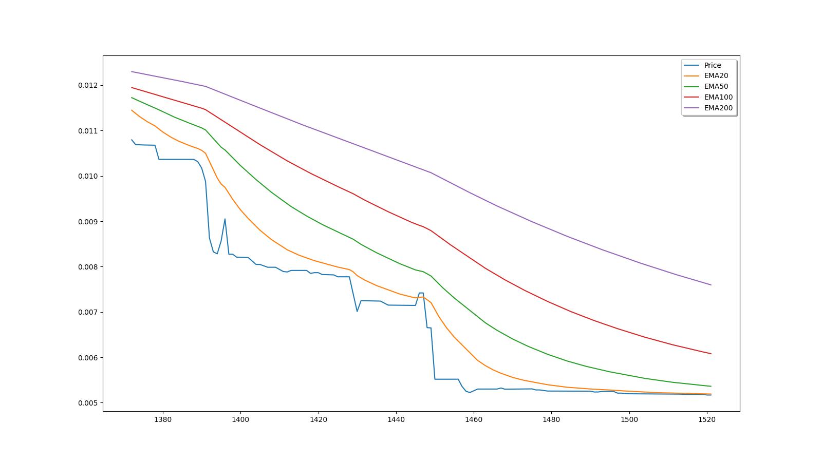 Crypto Cavemen Exponential Moving Averages