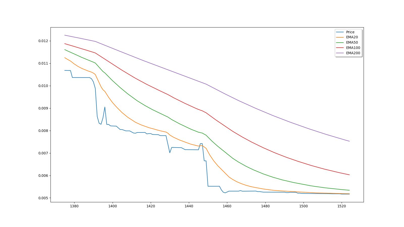 Crypto Cavemen Exponential Moving Averages