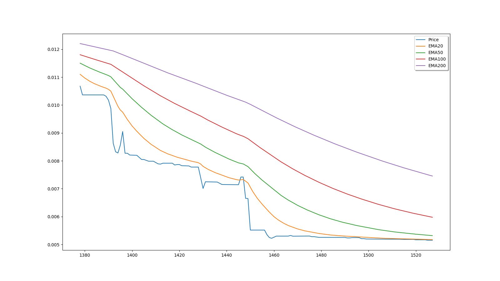 Crypto Cavemen Exponential Moving Averages