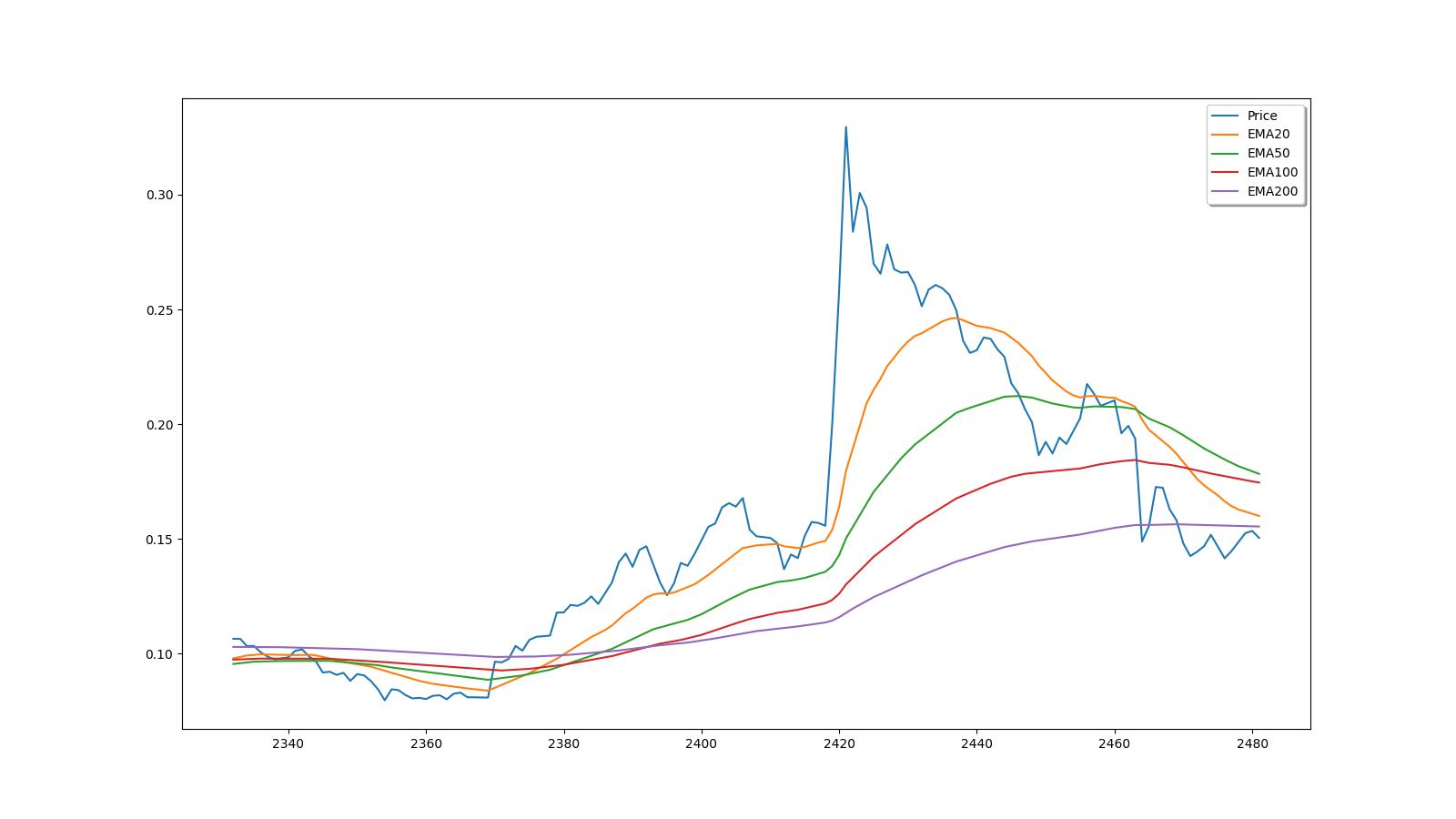 クリプトドットコムチェーン Exponential Moving Averages