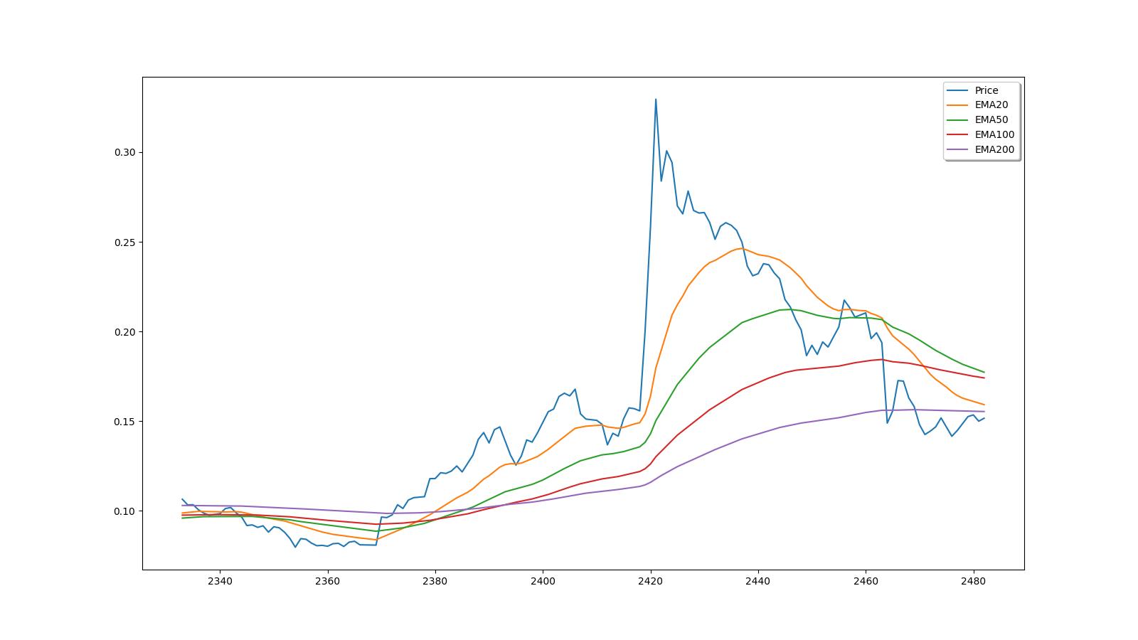 Crypto.com Coin Exponential Moving Averages
