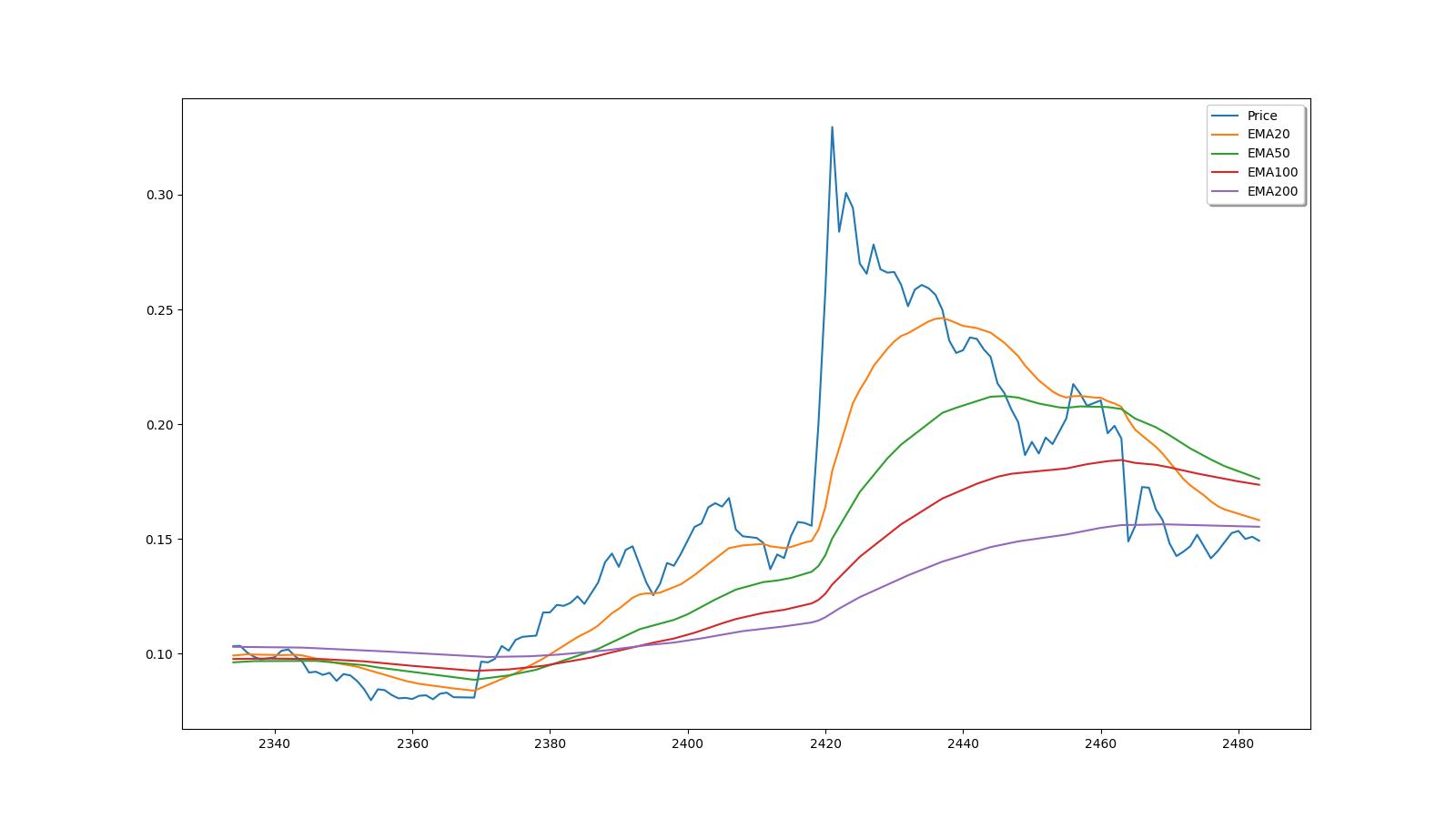 Crypto.com Coin Exponential Moving Averages