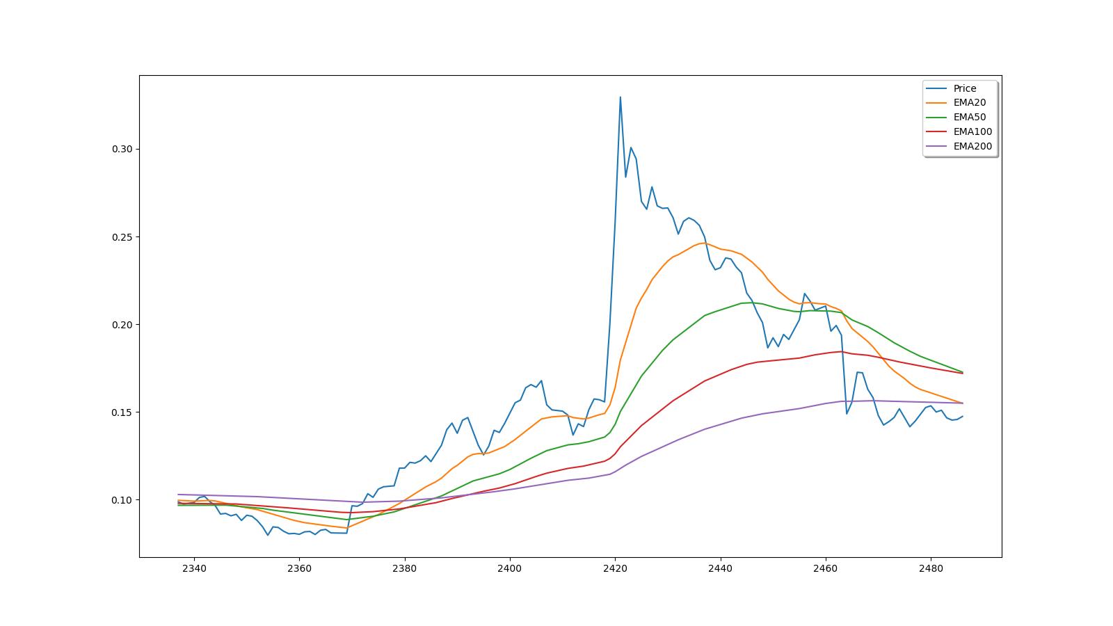 Crypto.com Coin Exponential Moving Averages