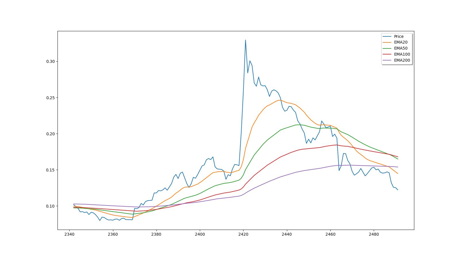 Crypto.com Coin Exponential Moving Averages
