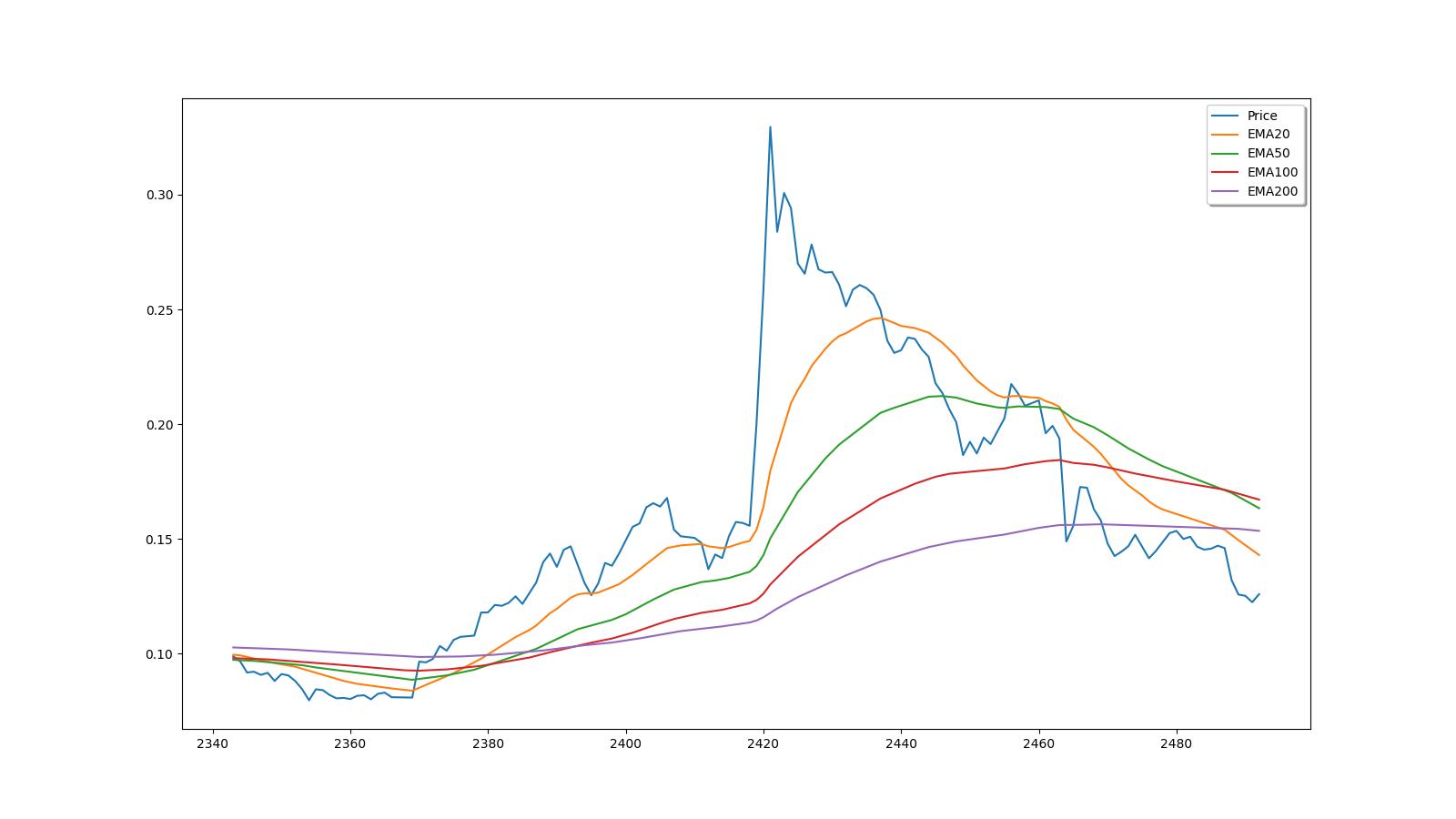 Crypto.com Coin Exponential Moving Averages