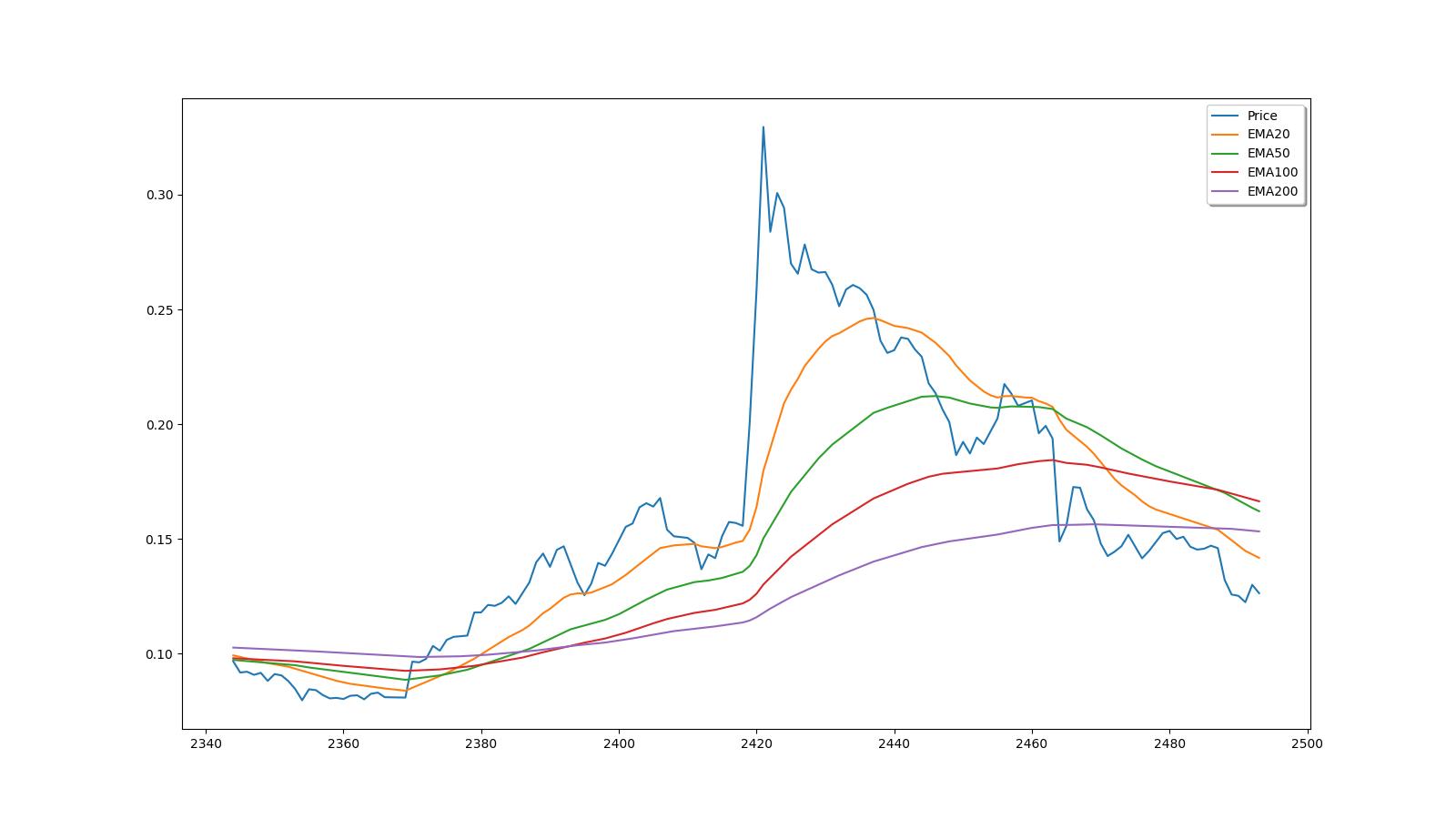 Crypto.com Coin Exponential Moving Averages