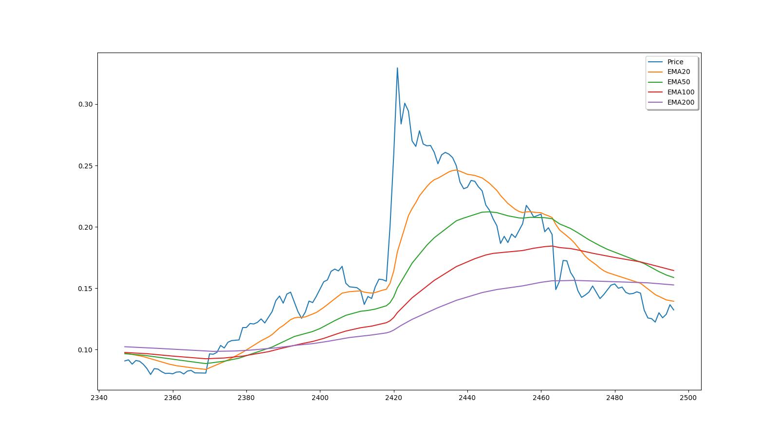 Crypto.com Coin Exponential Moving Averages
