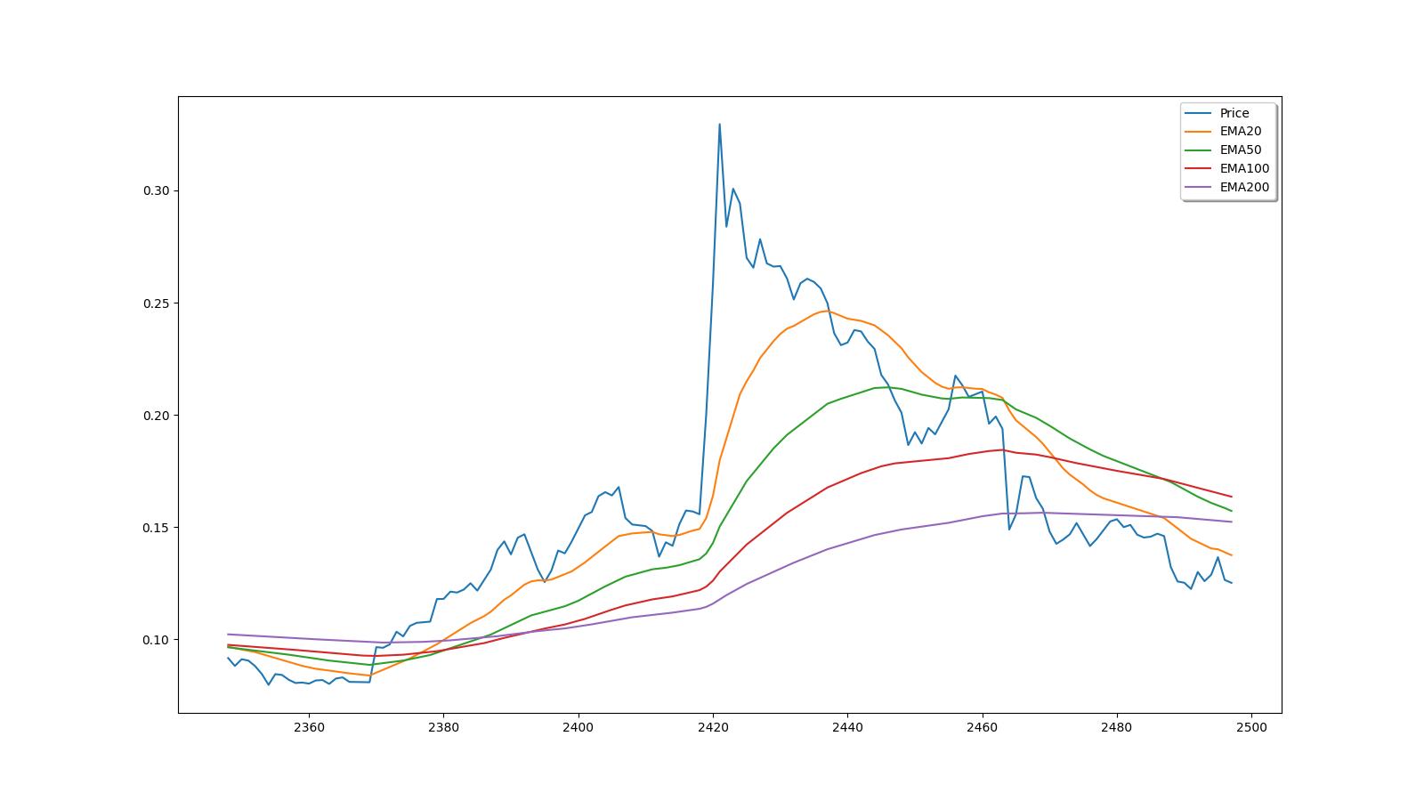 Crypto.com Coin Exponential Moving Averages