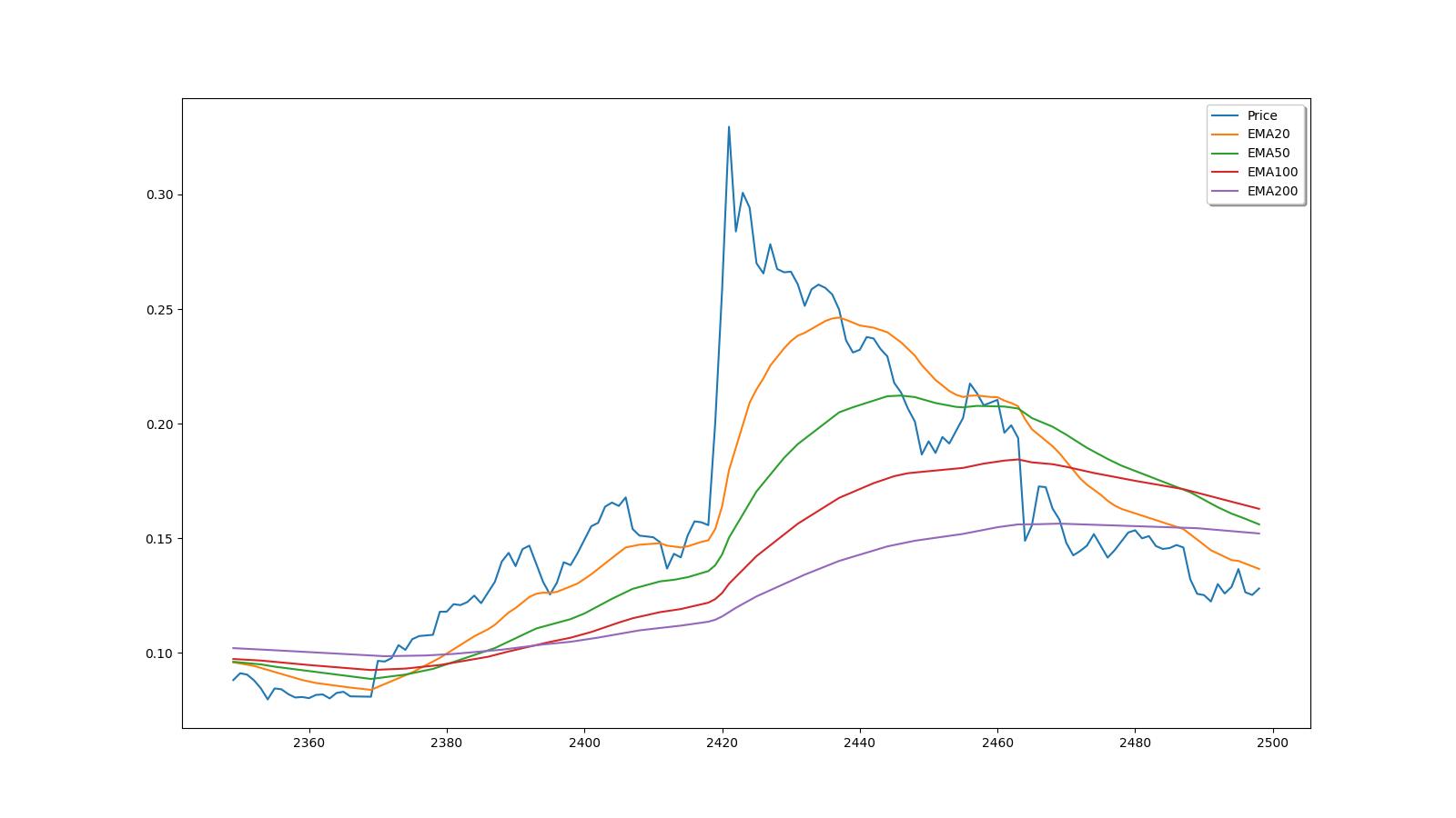 Crypto.com Coin Exponential Moving Averages