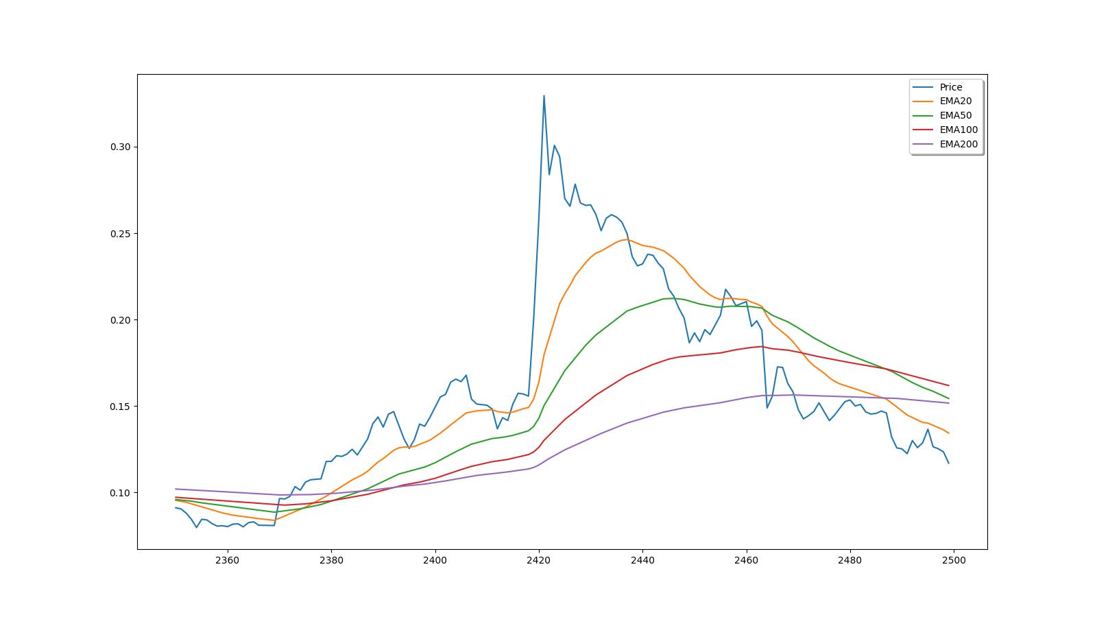 Crypto.com Coin Exponential Moving Averages