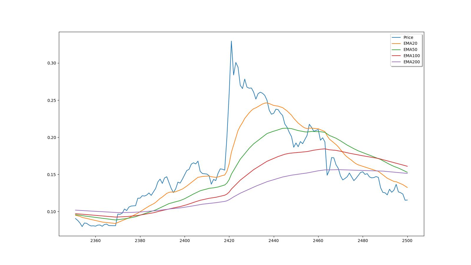 Crypto.com Coin Exponential Moving Averages