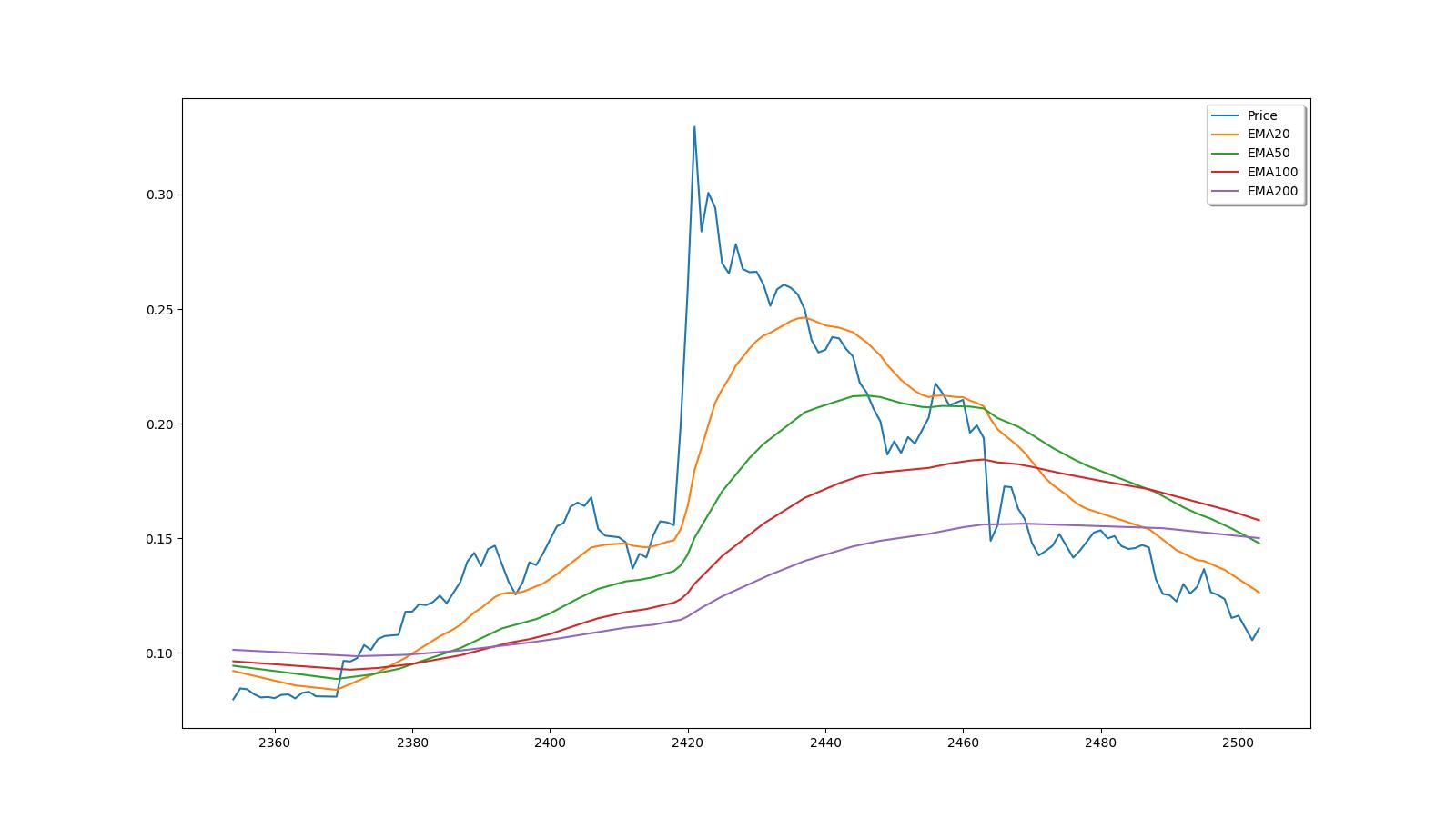 Crypto.com Coin Exponential Moving Averages