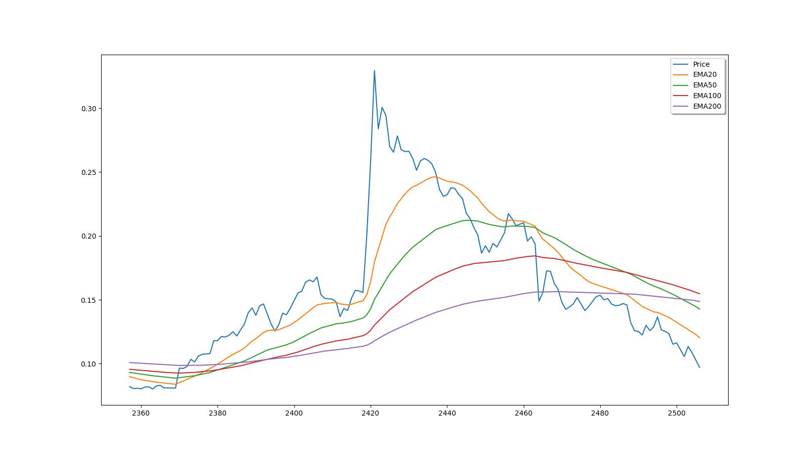 Crypto.com Coin Exponential Moving Averages