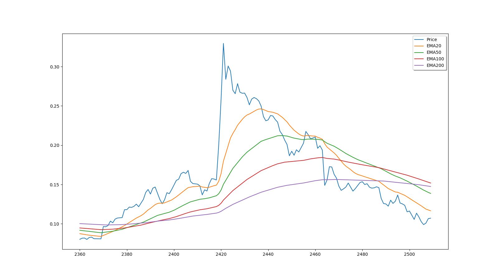 Crypto.com Coin Exponential Moving Averages