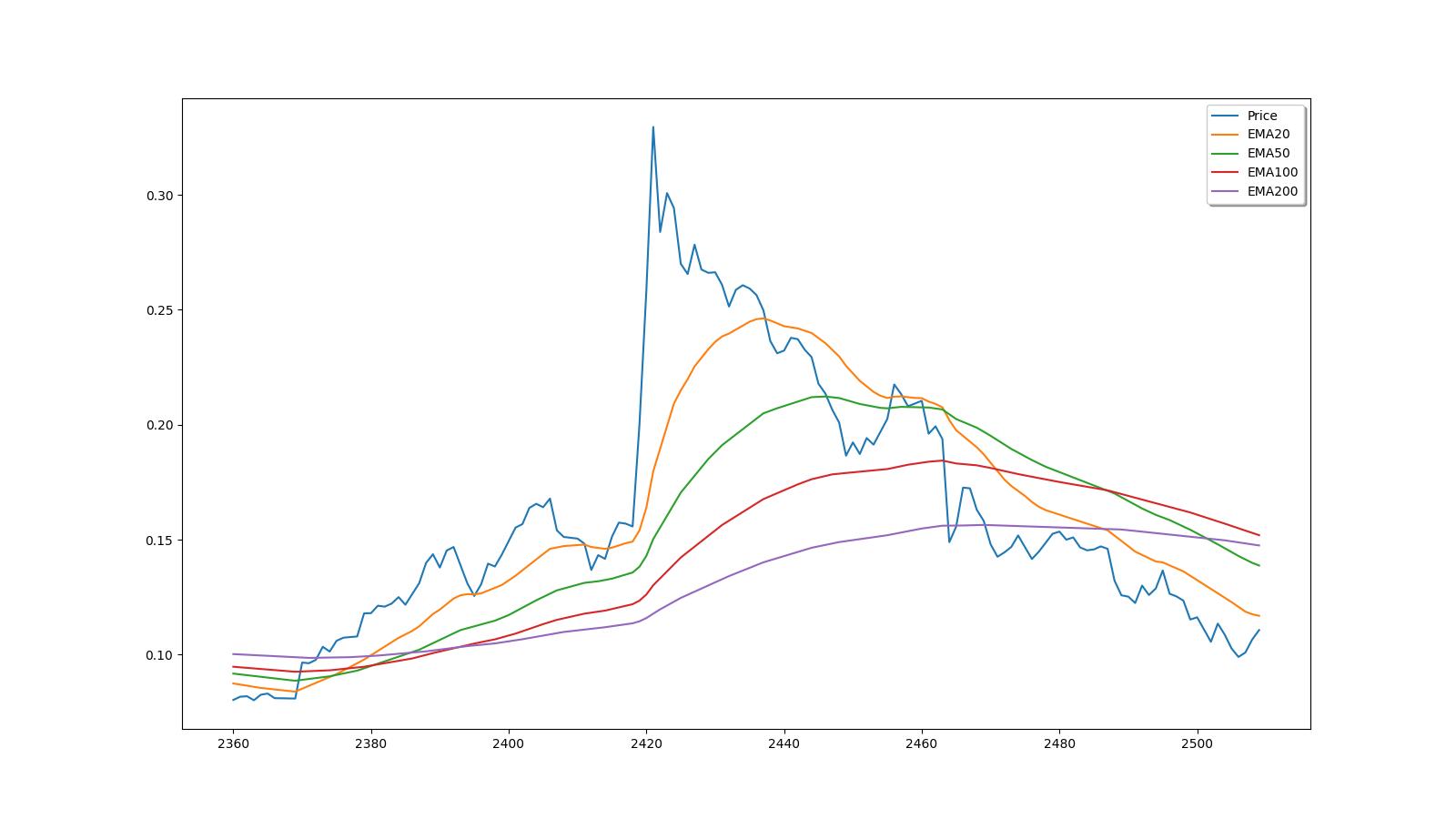 Crypto.com Coin Exponential Moving Averages