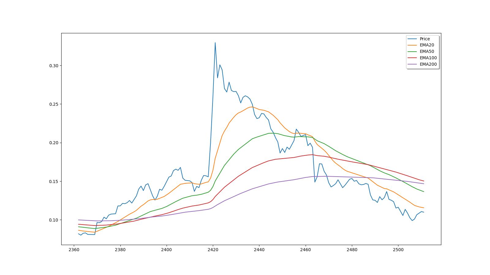 Crypto.com Coin Exponential Moving Averages