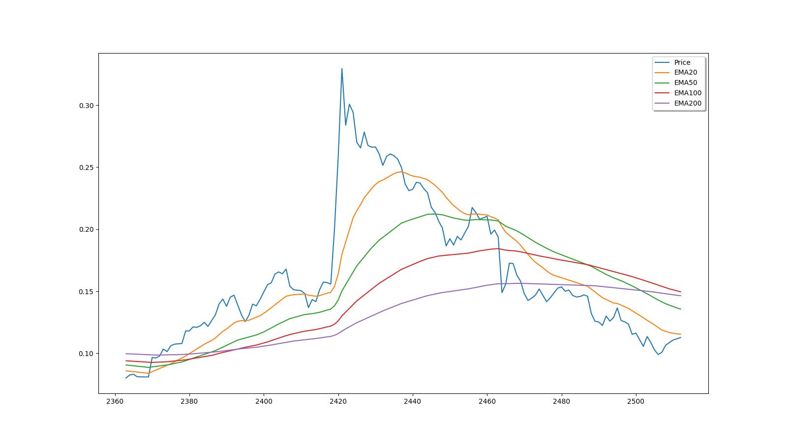 Crypto.com Coin Exponential Moving Averages