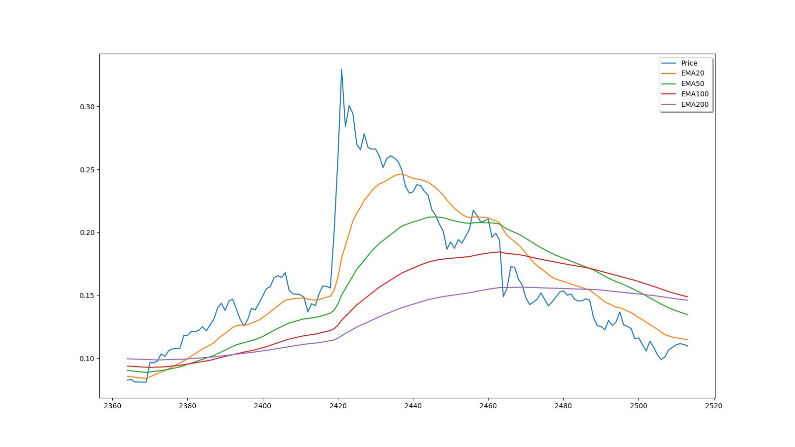 Crypto.com Coin Exponential Moving Averages