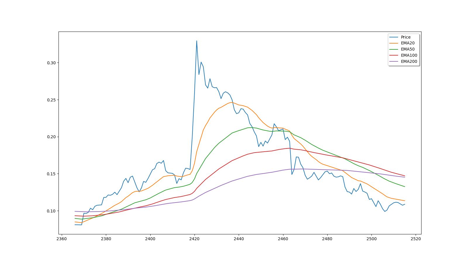 Crypto.com Coin Exponential Moving Averages