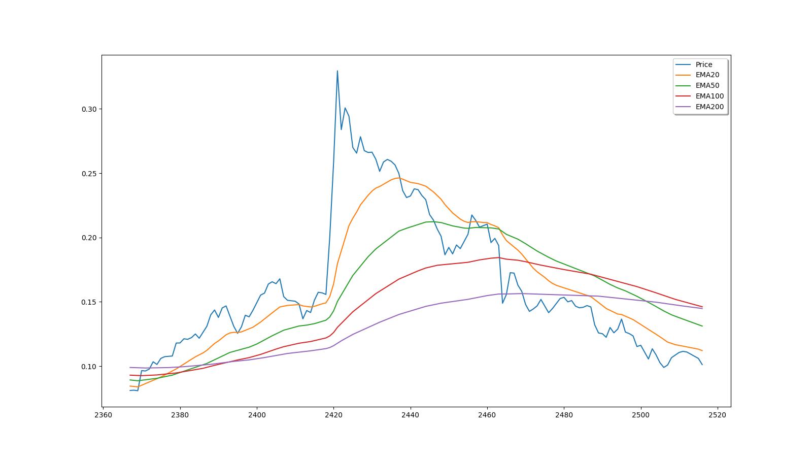 Crypto.com Coin Exponential Moving Averages