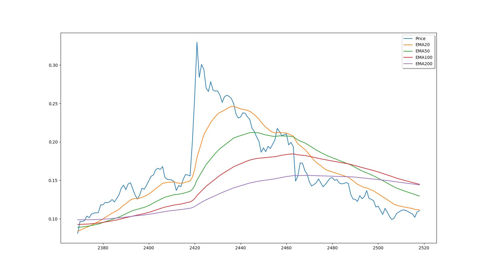 Crypto.com Coin Exponential Moving Averages