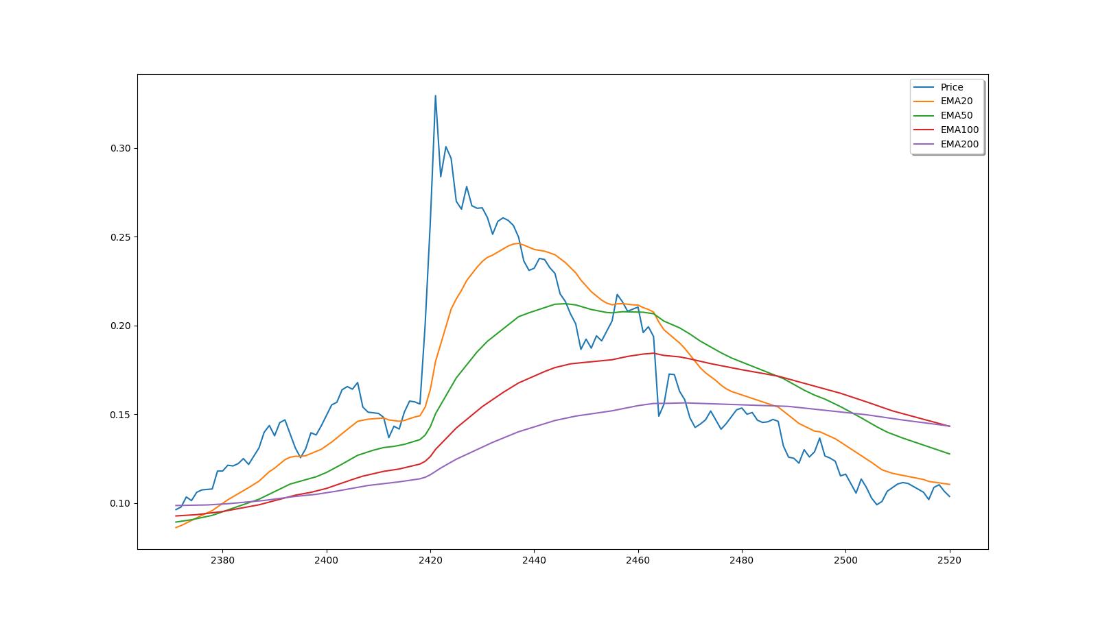 Crypto.com Coin Exponential Moving Averages