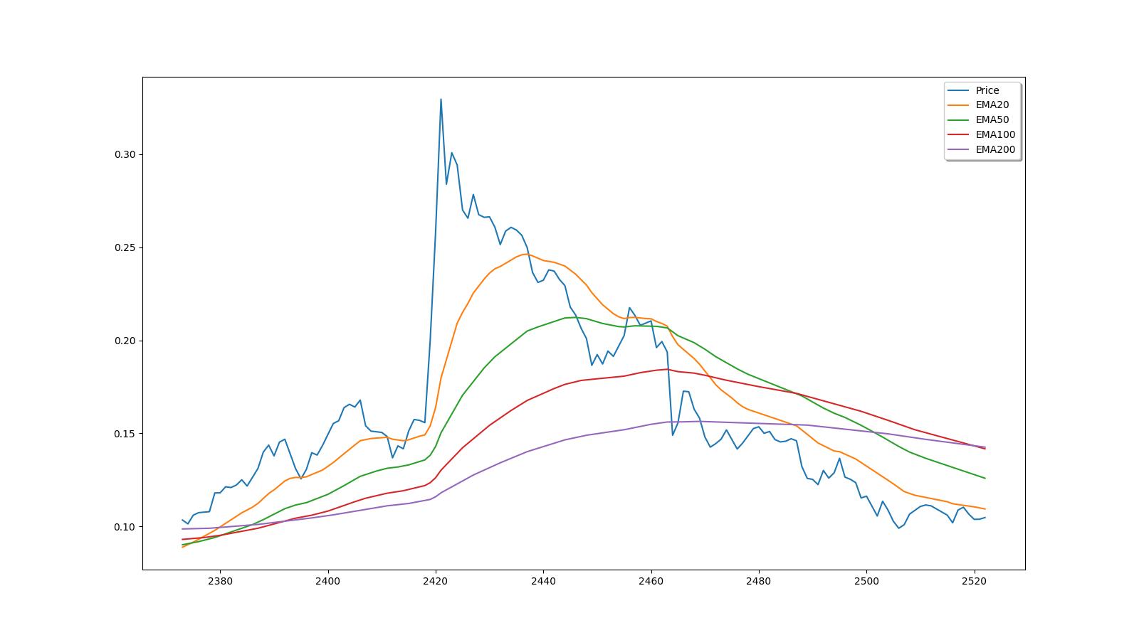 Crypto.com Coin Exponential Moving Averages