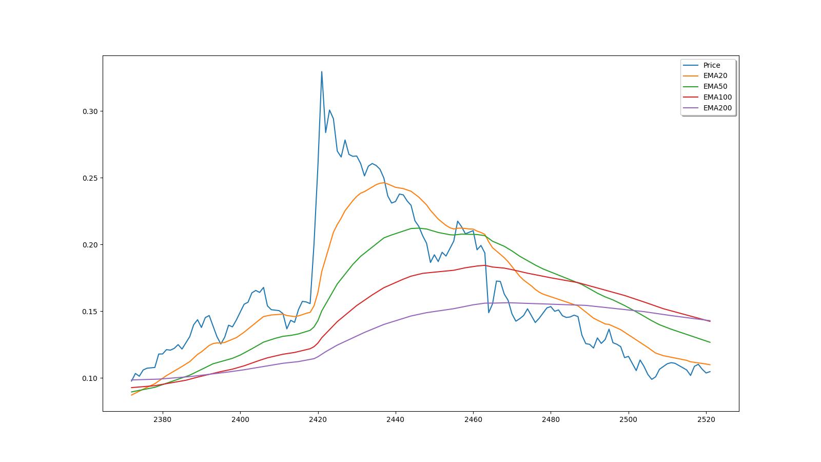 Crypto.com Coin Exponential Moving Averages