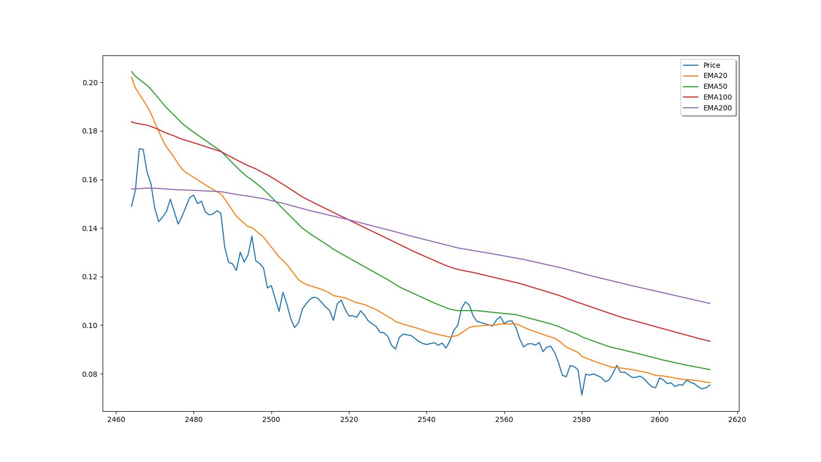 Crypto.com Coin Exponential Moving Averages