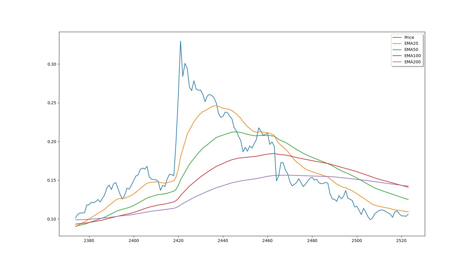 Crypto.com Coin Exponential Moving Averages