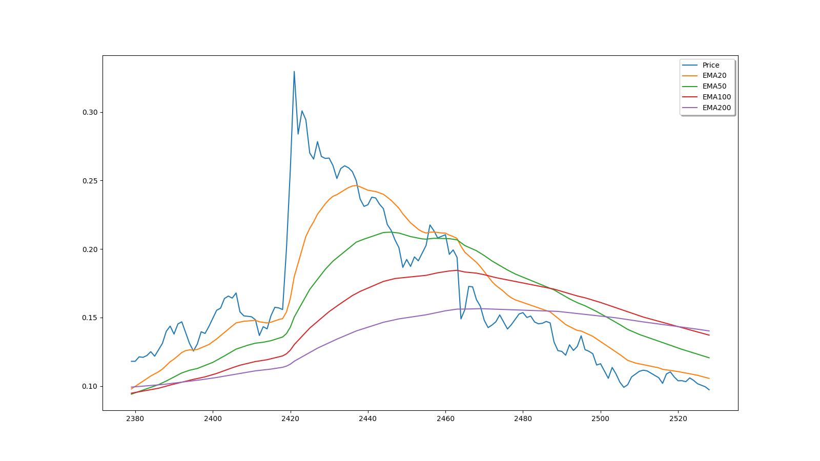 Crypto.com Coin Exponential Moving Averages