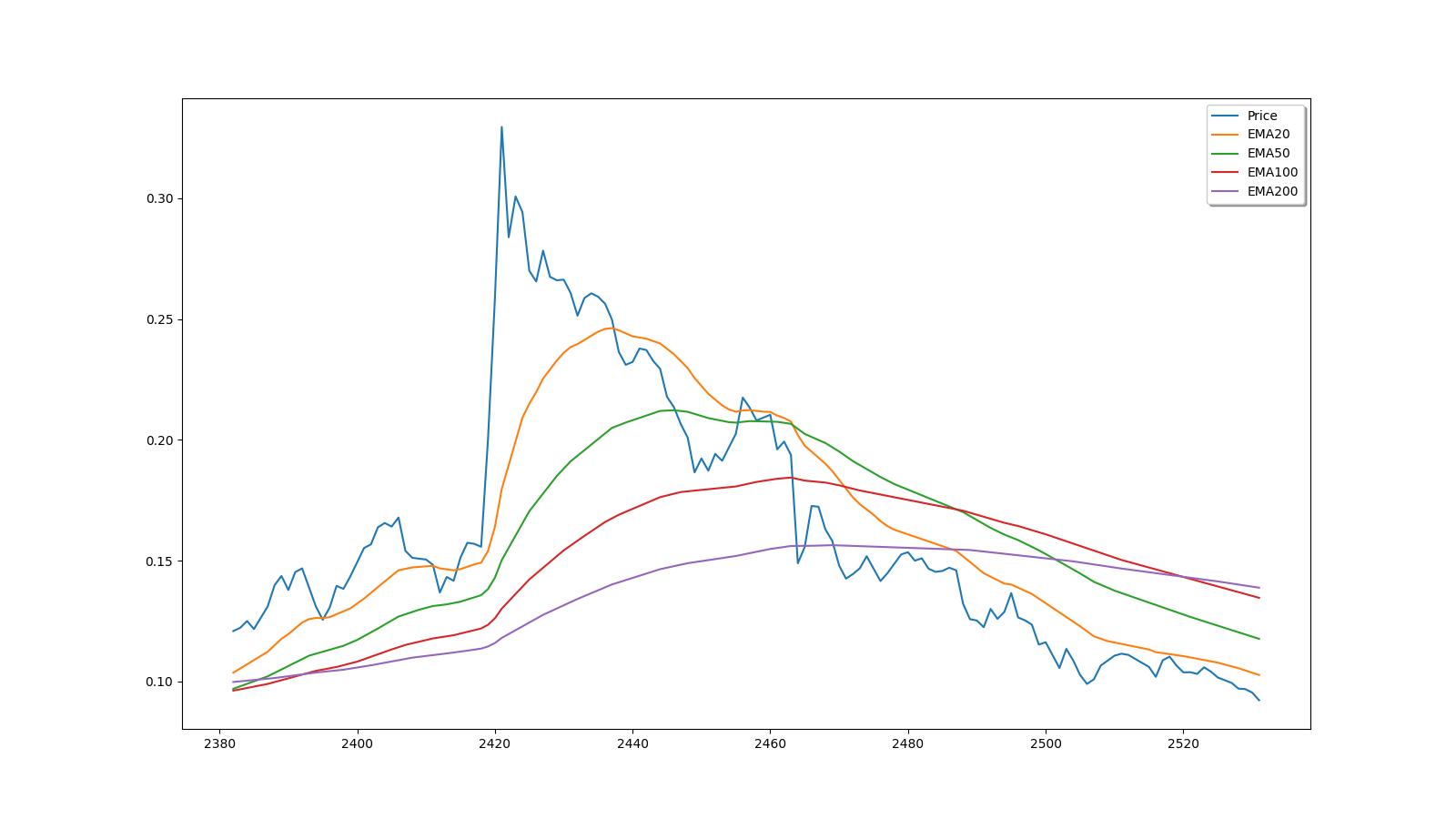 Crypto.com Coin Exponential Moving Averages