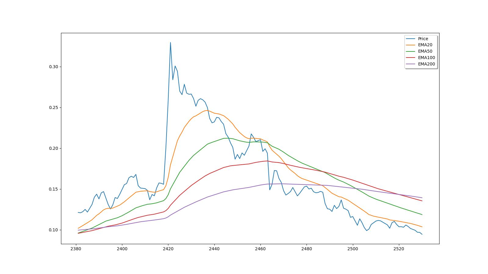 Crypto.com Coin Exponential Moving Averages