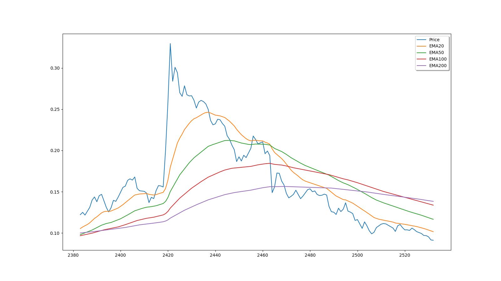 Crypto.com Coin Exponential Moving Averages