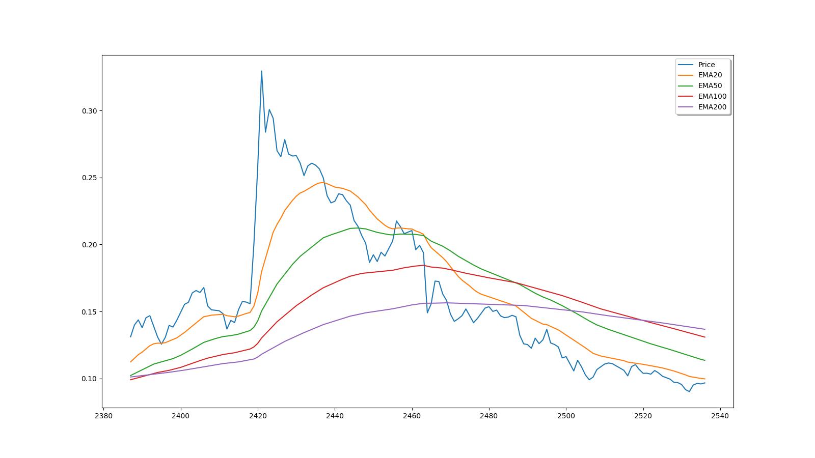 Crypto.com Coin Exponential Moving Averages
