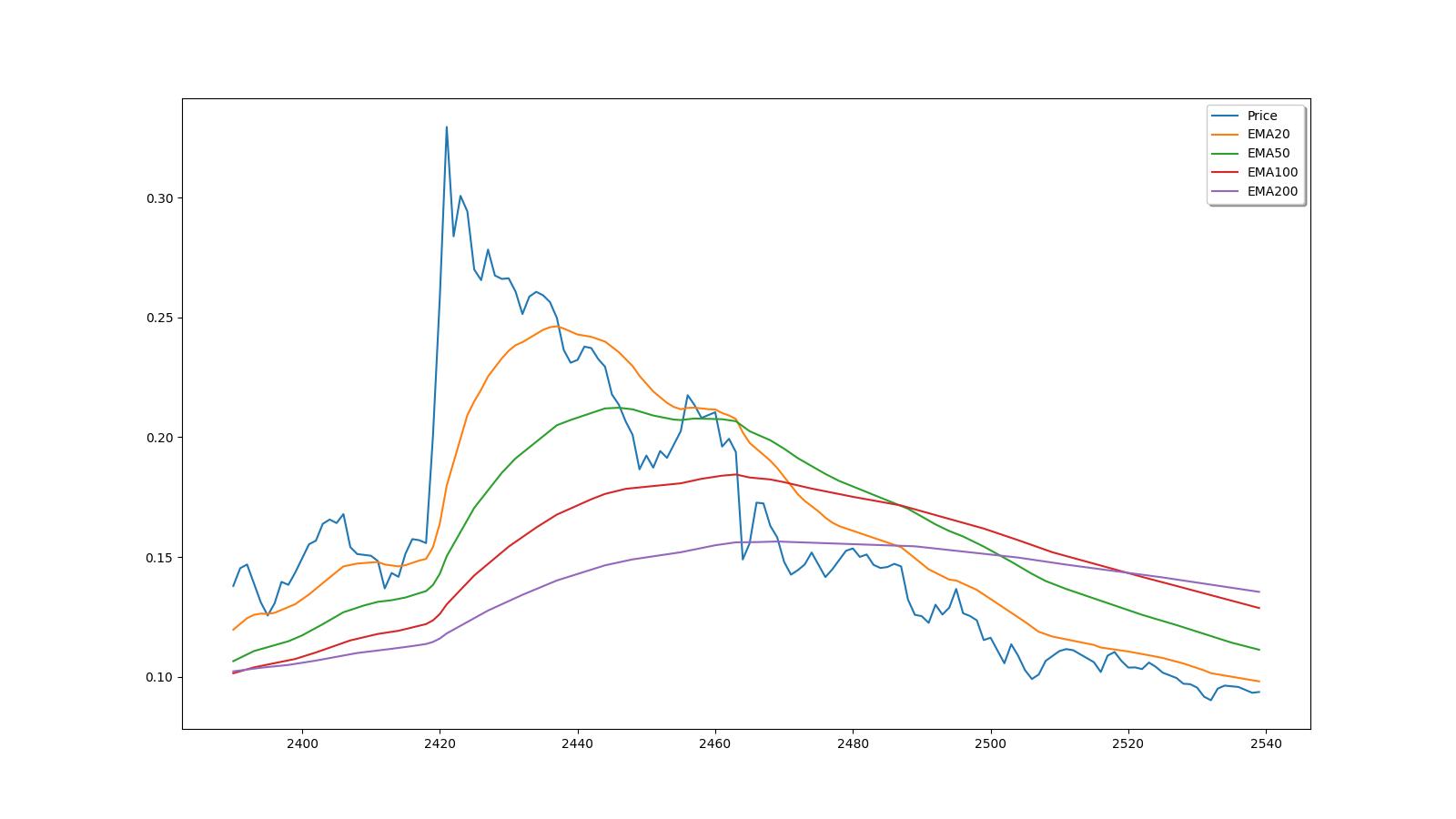 Crypto.com Coin Exponential Moving Averages