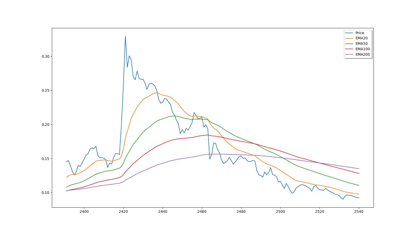 クリプトドットコムチェーン Exponential Moving Averages