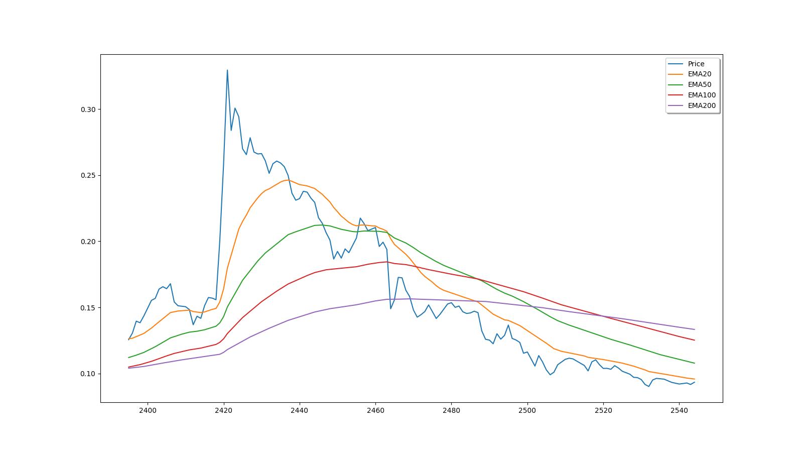 Crypto.com Coin Exponential Moving Averages