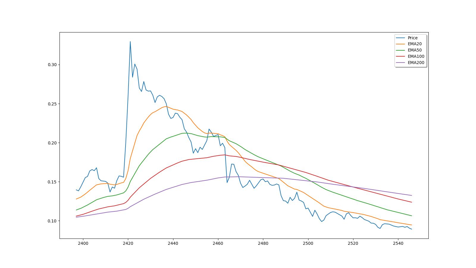 Crypto.com Coin Exponential Moving Averages