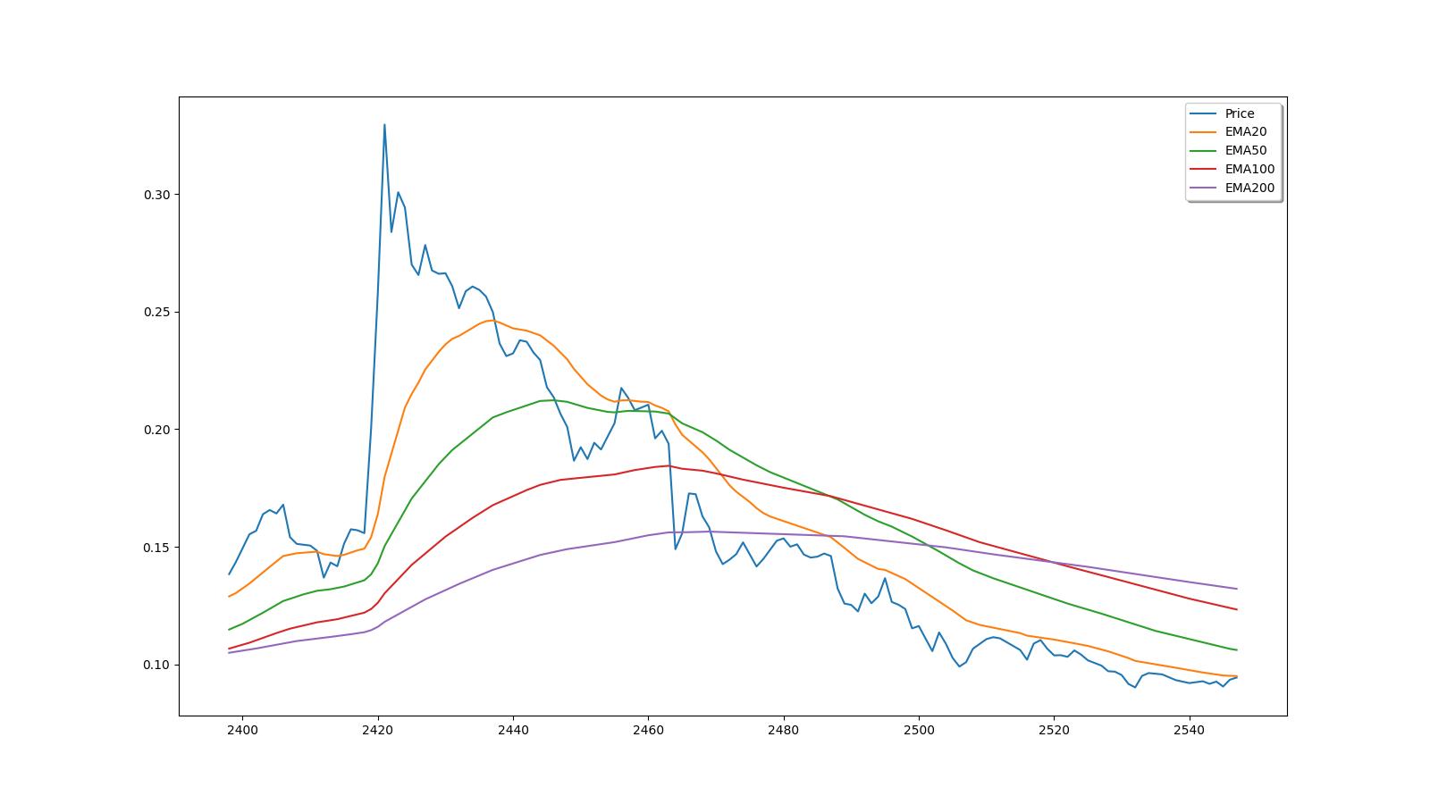 Crypto.com Chain Exponential Moving Averages