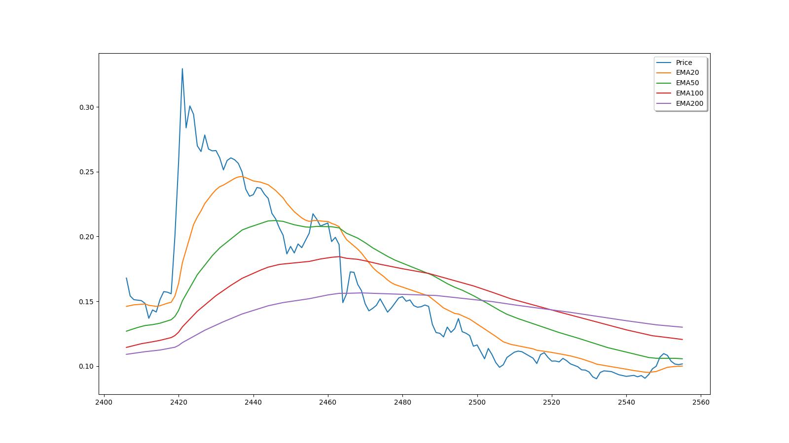 Crypto.com Coin Exponential Moving Averages