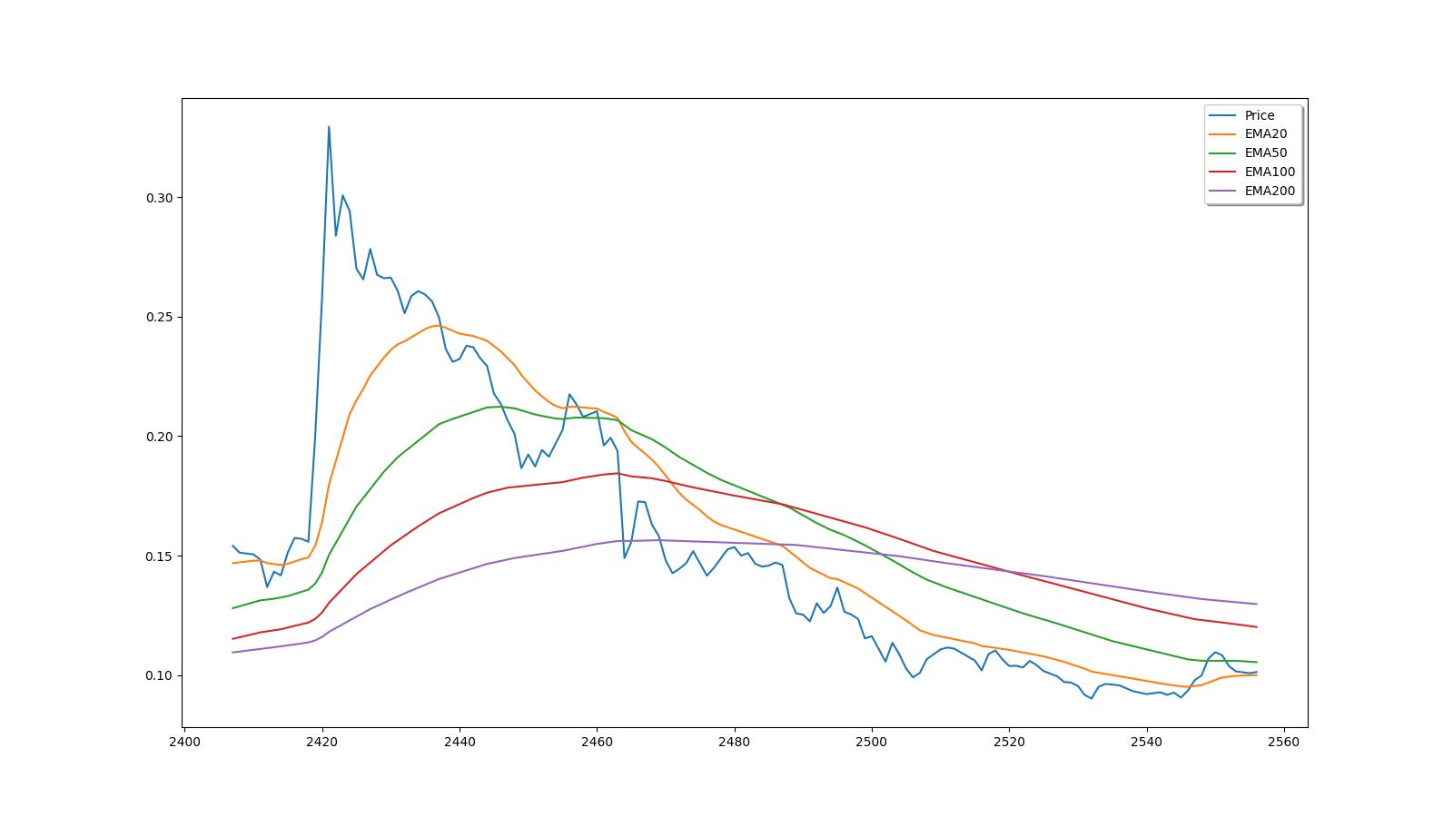 Crypto.com Coin Exponential Moving Averages