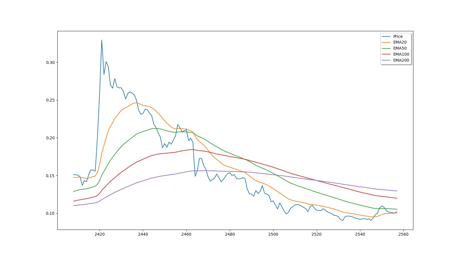 Crypto.com Coin Exponential Moving Averages