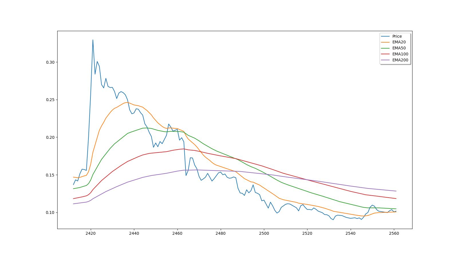 Crypto.com Coin Exponential Moving Averages