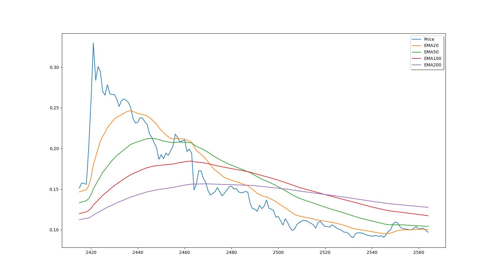 Crypto.com Coin Exponential Moving Averages
